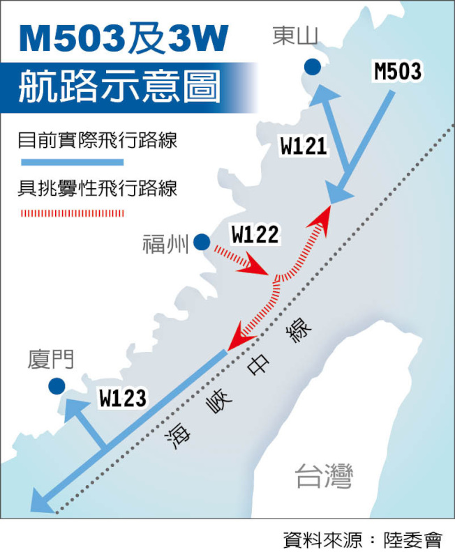 台抗議M503航路 ICAO拒涉入/ 小英本想借此和對岸協商及台灣問題國際化，均吿落空！ - paulhsu333 的部落格 - udn部落格